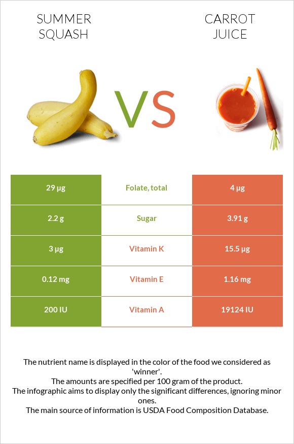 Summer squash vs. Carrot juice — In-Depth Nutrition Comparison