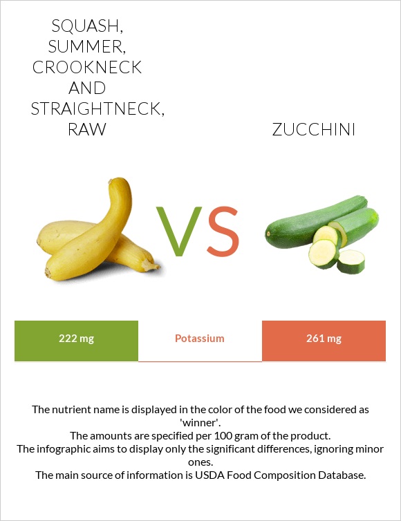 Squash, summer, crookneck and straightneck, raw vs. Zucchini — In-Depth ...
