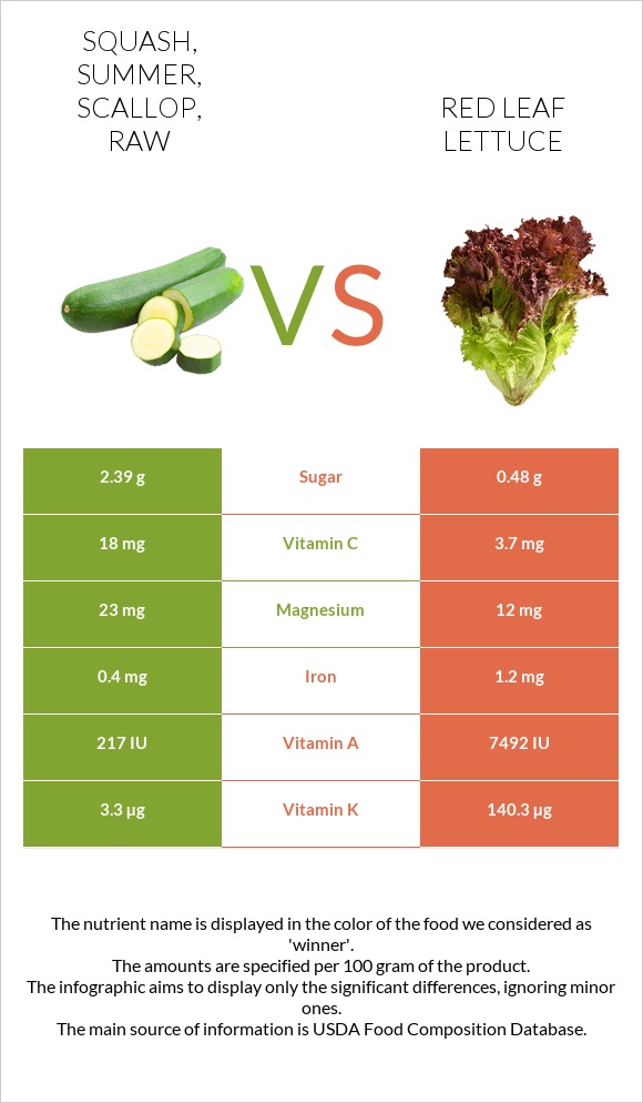 Squash, summer, scallop, raw vs. Red leaf lettuce — In-Depth Nutrition ...