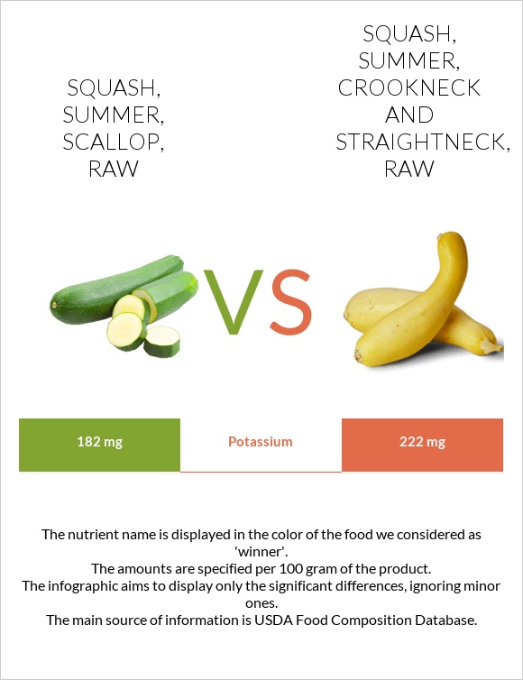 Squash, summer, scallop, raw vs. Squash, summer, crookneck and ...