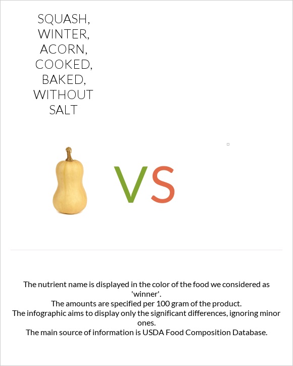 Squash, winter, acorn, cooked, baked, without salt vs. Potatoes, Russet ...