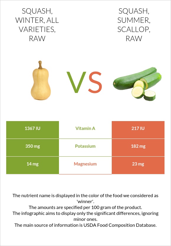 Squash, winter, all varieties, raw vs. Squash, summer, scallop, raw ...