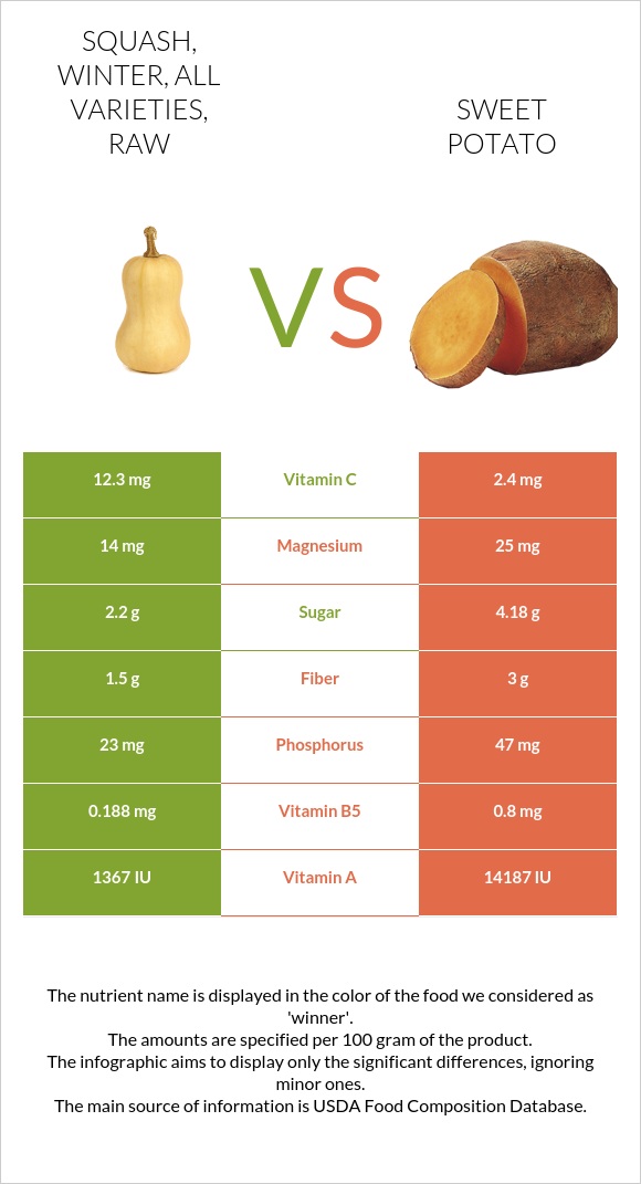 Squash, winter, all varieties, raw vs. Sweet potato — In-Depth ...