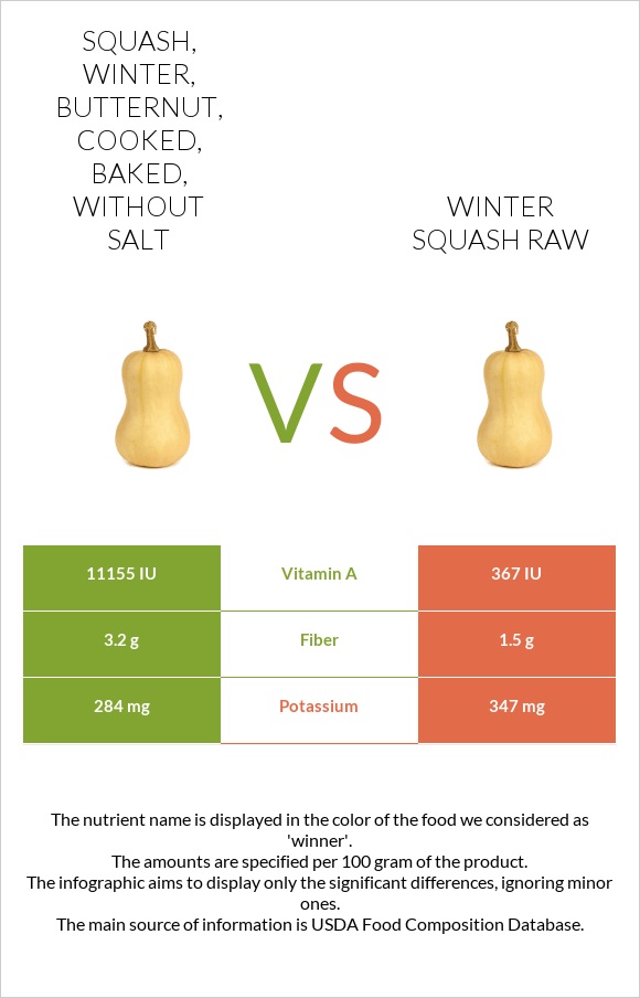 Squash, winter, butternut, cooked, baked, without salt vs. Winter ...