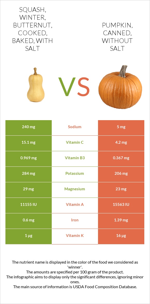 Squash, winter, butternut, cooked, baked, with salt vs. Pumpkin, canned ...