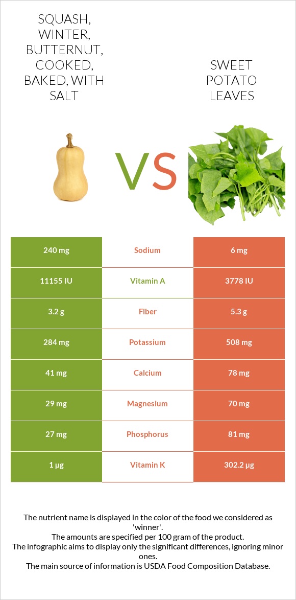 Squash, winter, butternut, cooked, baked, with salt vs. Sweet potato leaves — In-Depth Nutrition ...