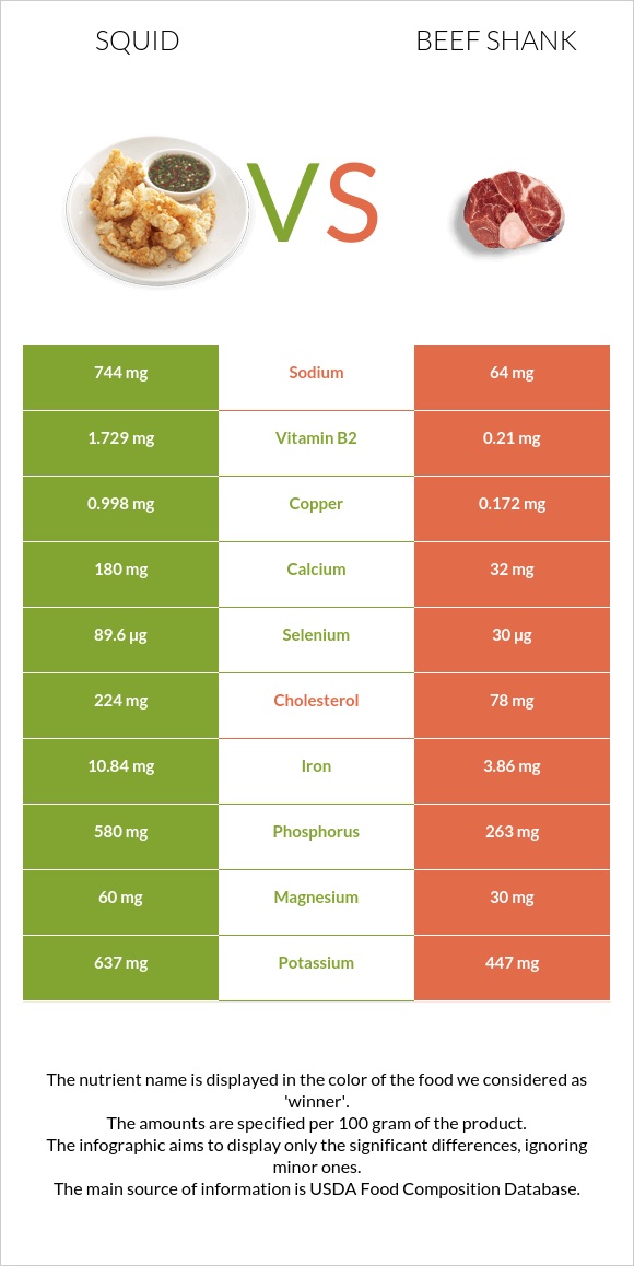 Squid vs. Beef shank — In-Depth Nutrition Comparison