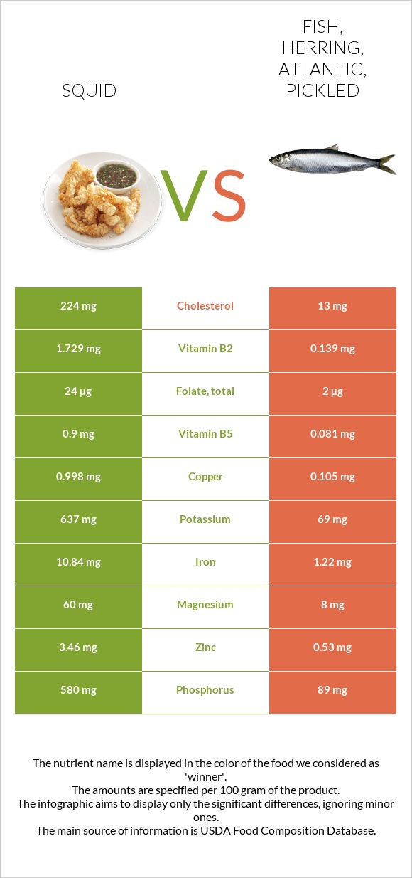Squid vs. Fish, herring, Atlantic, pickled — In-Depth Nutrition Comparison