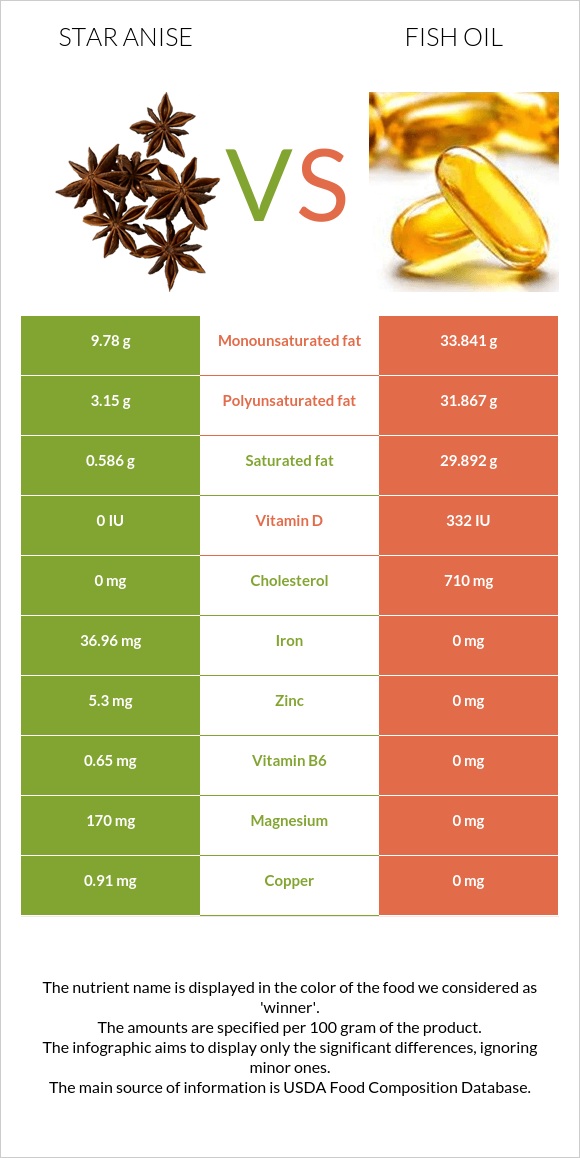 Star anise vs. Fish oil — In-Depth Nutrition Comparison
