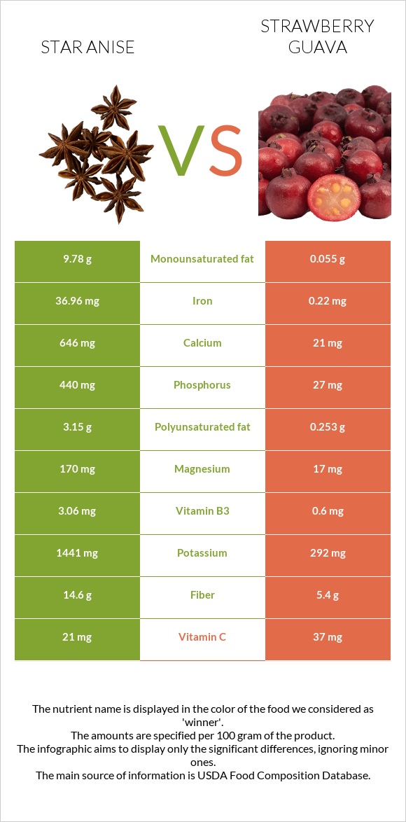 Star anise vs. Strawberry guava — In-Depth Nutrition Comparison