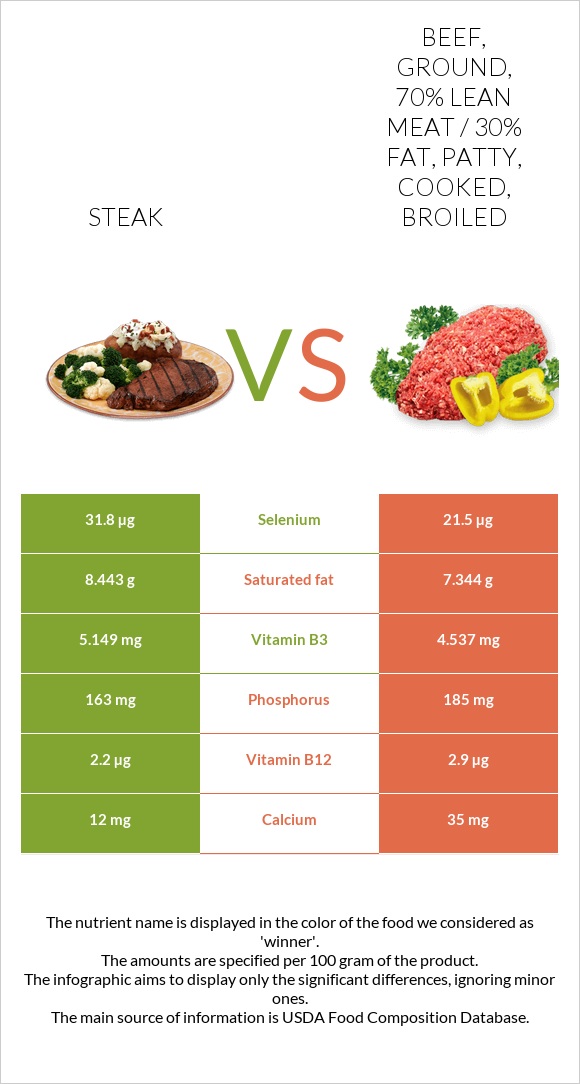 Steak vs. Beef, ground, 70% lean meat / 30% fat, patty, cooked, broiled ...