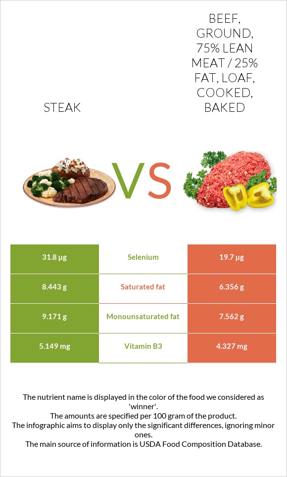 Steak vs. Beef, ground, 75% lean meat / 25% fat, loaf, cooked, baked ...