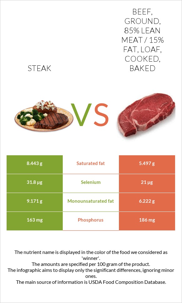 Steak vs. Beef, ground, 85% lean meat / 15% fat, loaf, cooked, baked ...
