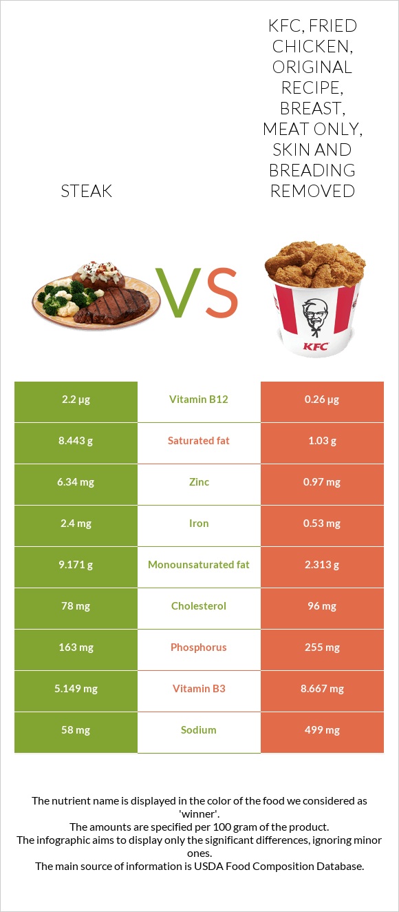 Steak vs. KFC, Fried Chicken, ORIGINAL RECIPE, Breast, meat only, skin ...