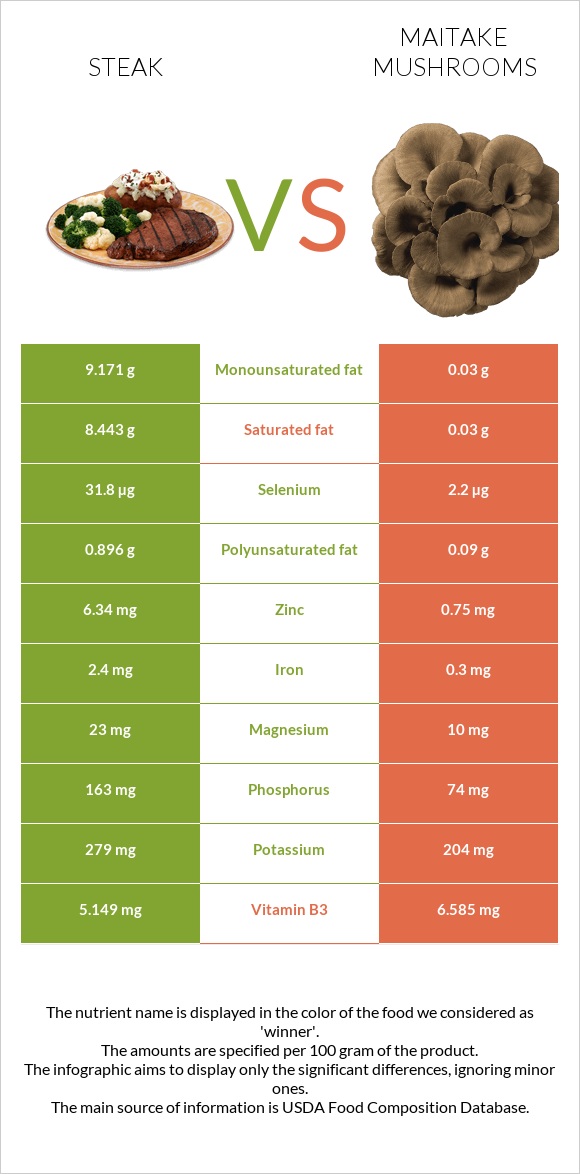 Steak vs. Maitake mushrooms — In-Depth Nutrition Comparison