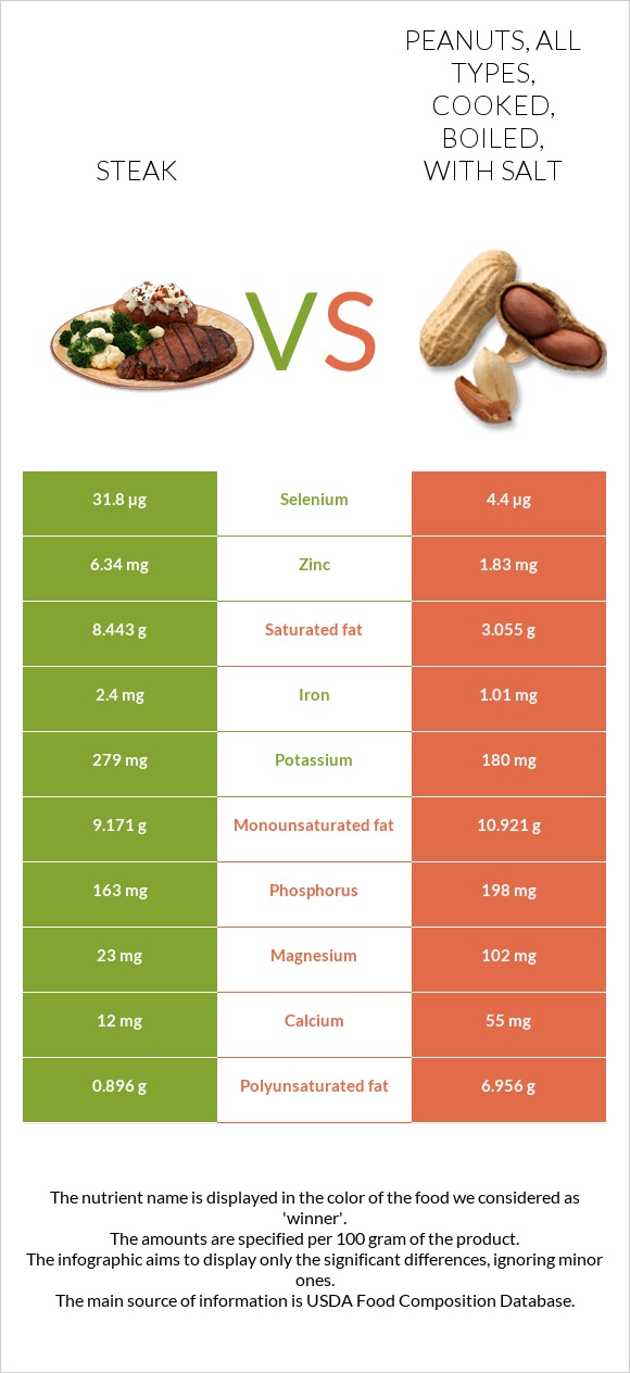Steak vs. Peanuts, all types, cooked, boiled, with salt — In-Depth ...