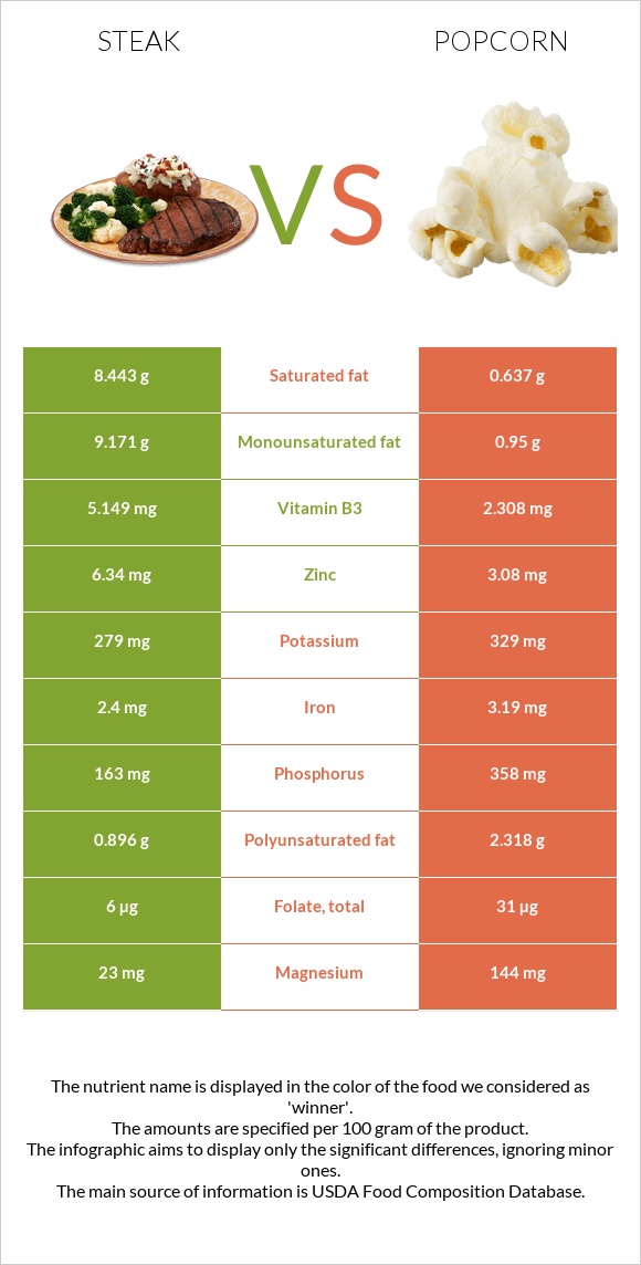 Steak vs. Popcorn — In-Depth Nutrition Comparison