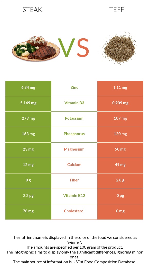 Steak vs. Teff — In-Depth Nutrition Comparison Steak vs. Teff — In-Depth Nutrition Comparison