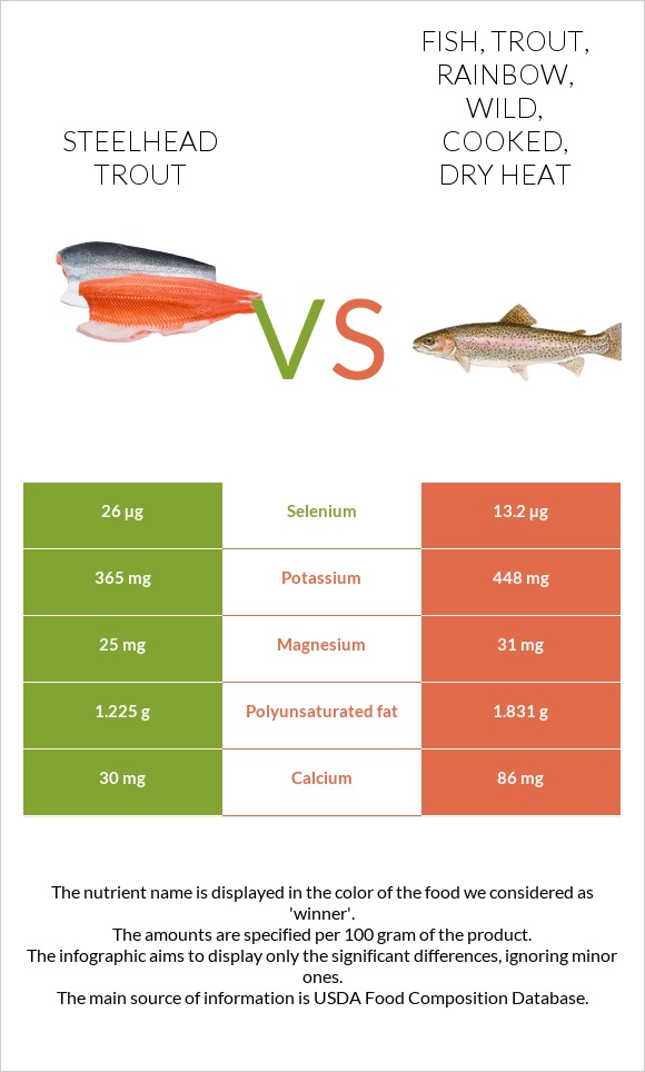Steelhead trout vs. Fish, trout, rainbow, wild, cooked, dry heat — In ...
