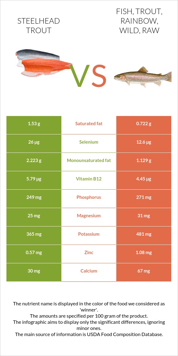 Steelhead trout vs. Fish, trout, rainbow, wild, raw — In-Depth ...