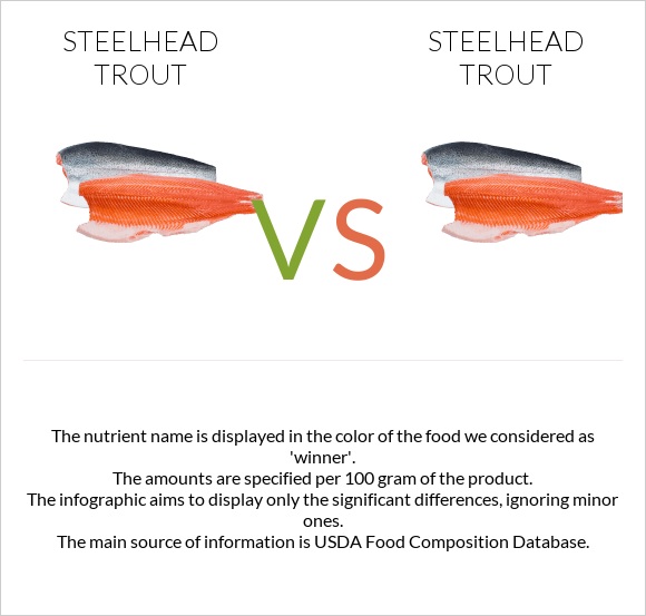 Steelhead trout vs. Steelhead trout — In-Depth Nutrition Comparison