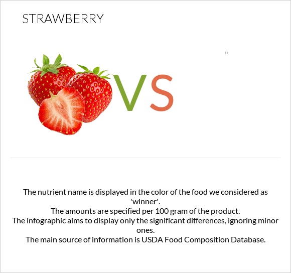 Strawberry vs. — In-Depth Nutrition Comparison