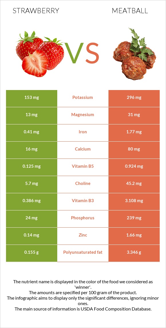 Strawberry vs. Meatball — In-Depth Nutrition Comparison