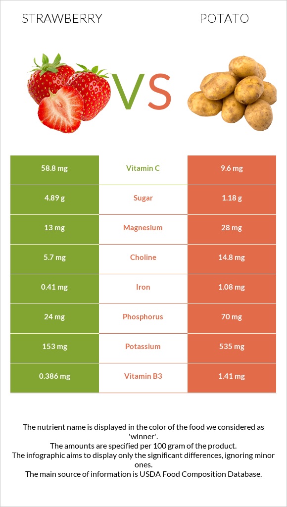 Strawberry vs. Potato — In-Depth Nutrition Comparison