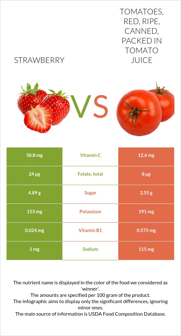 Strawberry vs. Tomatoes, red, ripe, canned, packed in tomato juice — In ...