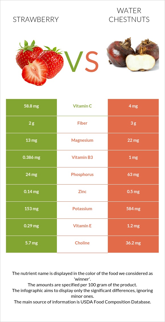 Strawberry vs. Water chestnuts — In-Depth Nutrition Comparison