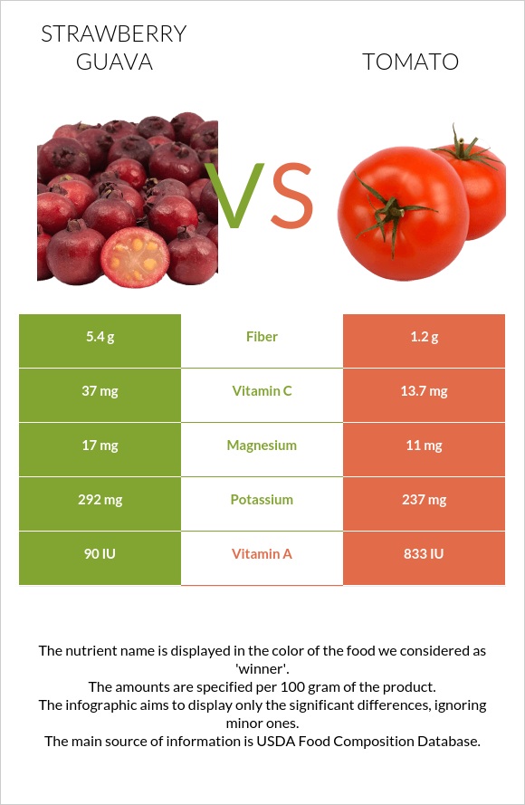 Strawberry guava vs. Tomato — In-Depth Nutrition Comparison