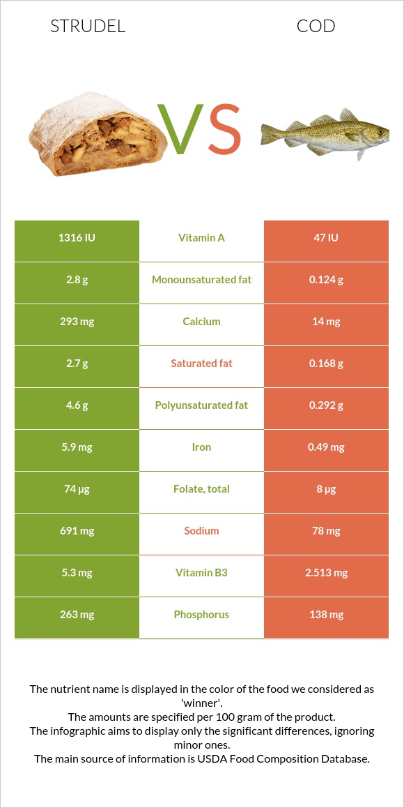 Strudel vs. Cod — In-Depth Nutrition Comparison