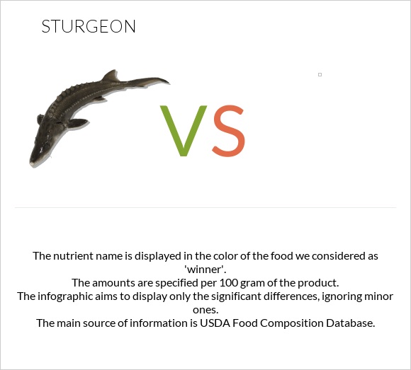 Sturgeon vs. — In-Depth Nutrition Comparison