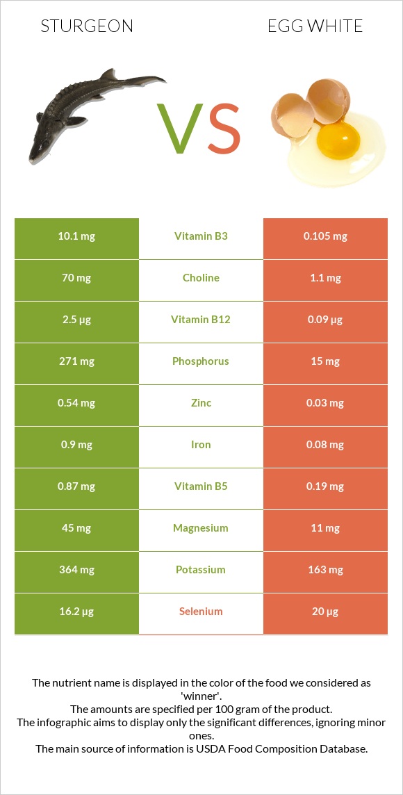 Sturgeon vs. Egg white — In-Depth Nutrition Comparison