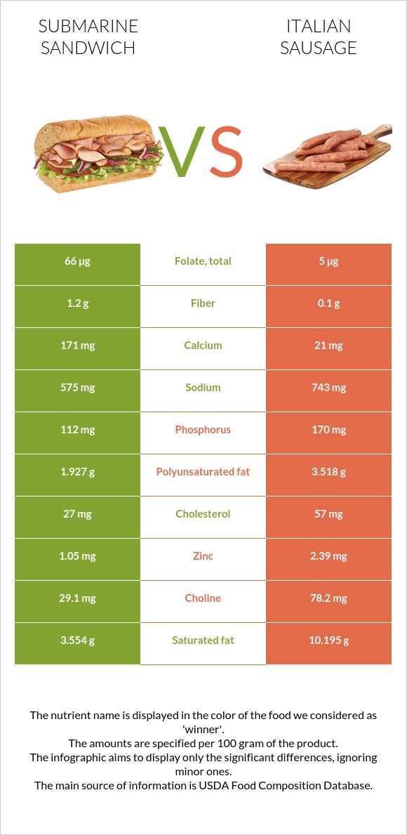 Submarine sandwich vs. Italian sausage — In-Depth Nutrition Comparison