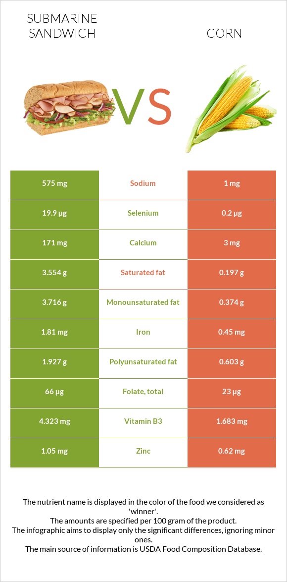 Submarine sandwich vs. Corn — In-Depth Nutrition Comparison