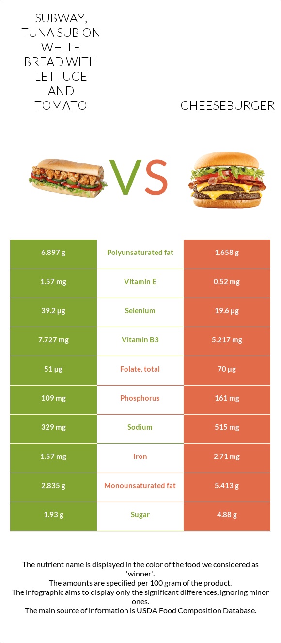 SUBWAY, tuna sub on white bread with lettuce and tomato vs ...