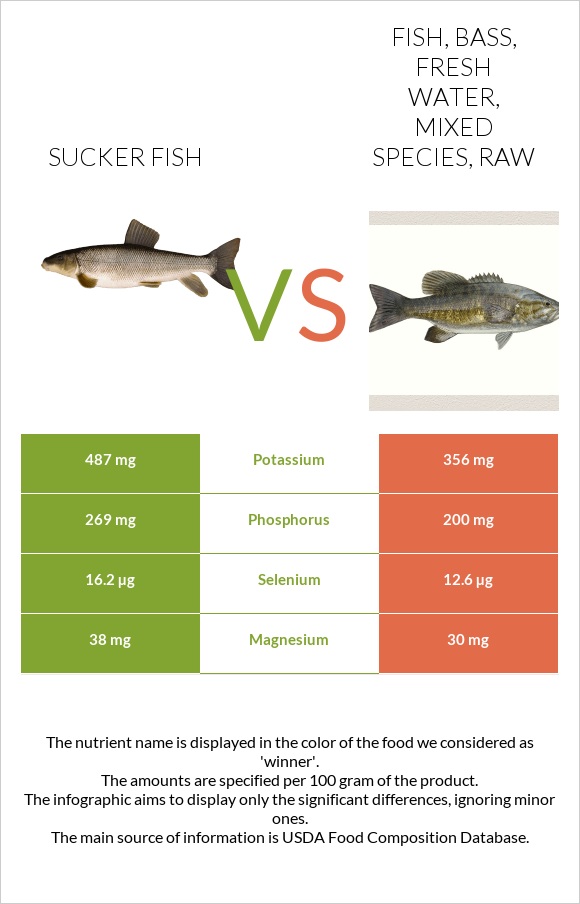 Sucker fish vs. Fish, bass, fresh water, mixed species, raw — In-Depth ...