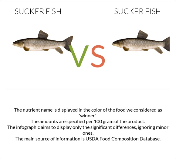 Sucker fish vs. Sucker fish — In-Depth Nutrition Comparison