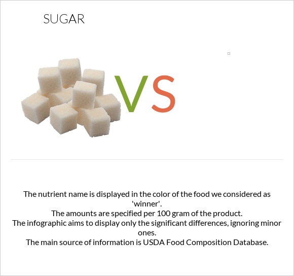 Sugar vs infographic