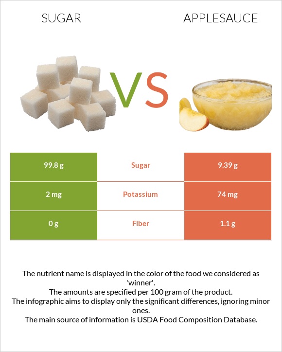 Sugar vs. Applesauce — In-Depth Nutrition Comparison