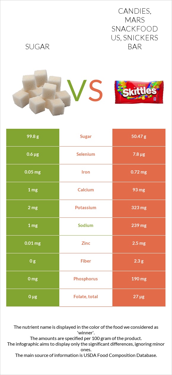Sugar vs. Candies, MARS SNACKFOOD US, SNICKERS Bar — In-Depth Nutrition ...