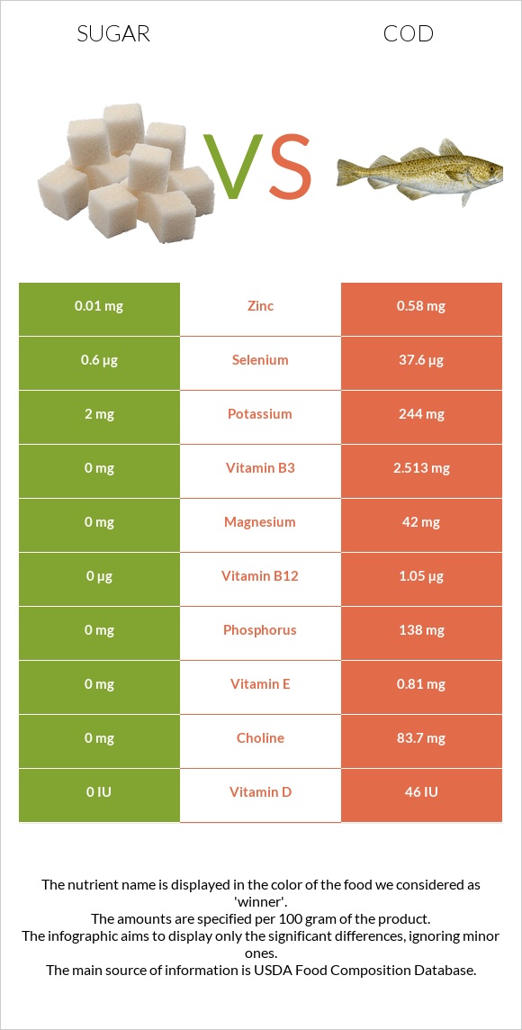 Sugar vs. Cod — In-Depth Nutrition Comparison