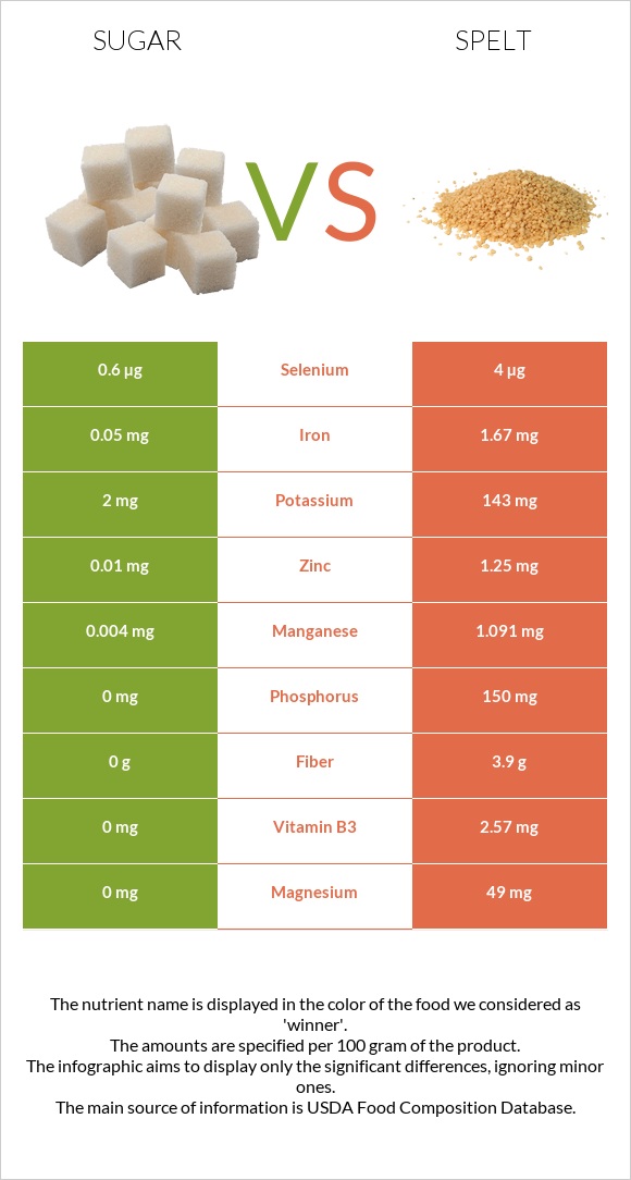 Sugar vs. Spelt — In-Depth Nutrition Comparison