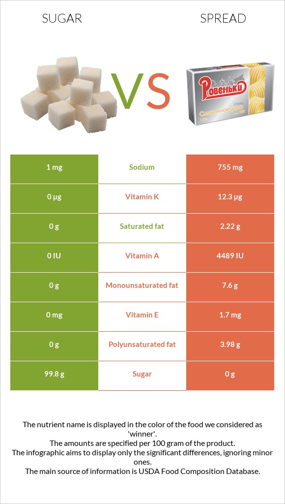 Sugar vs. Spread — In-Depth Nutrition Comparison
