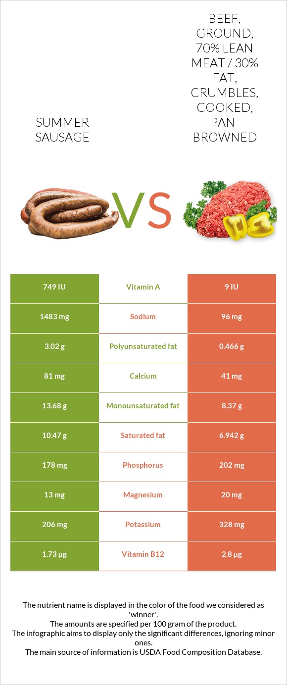 Summer sausage vs. Beef, ground, 70% lean meat / 30% fat, crumbles ...