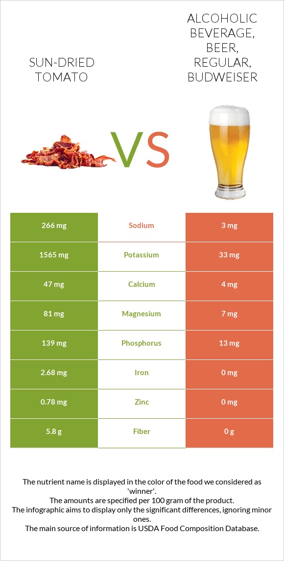 Sun-dried tomato vs. Alcoholic beverage, beer, regular, BUDWEISER — In ...