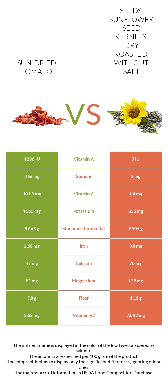 Sun-dried tomato vs. Seeds, sunflower seed kernels, dry roasted ...