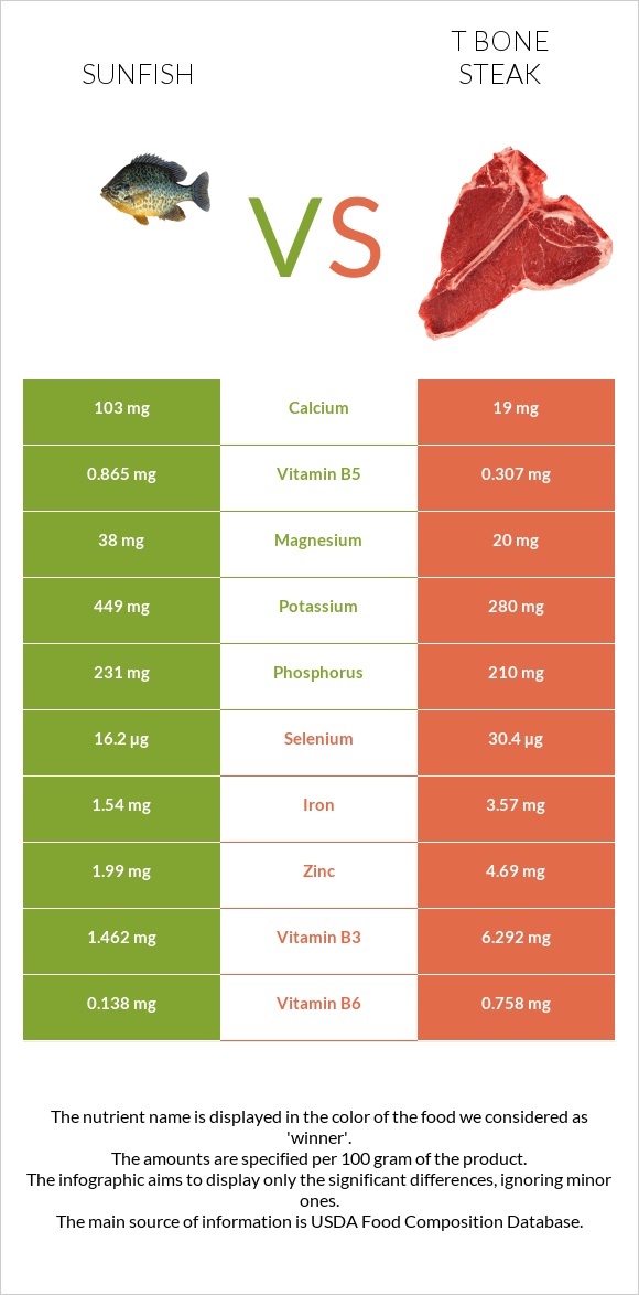 Sunfish vs. T bone steak — In-Depth Nutrition Comparison