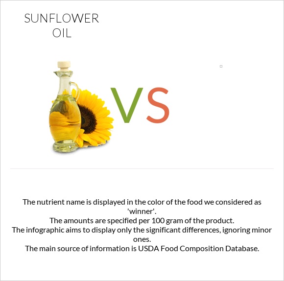 Sunflower oil vs infographic